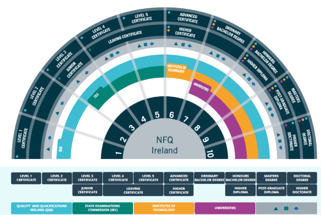 Aposte em um curso técnico na Irlanda - edublin