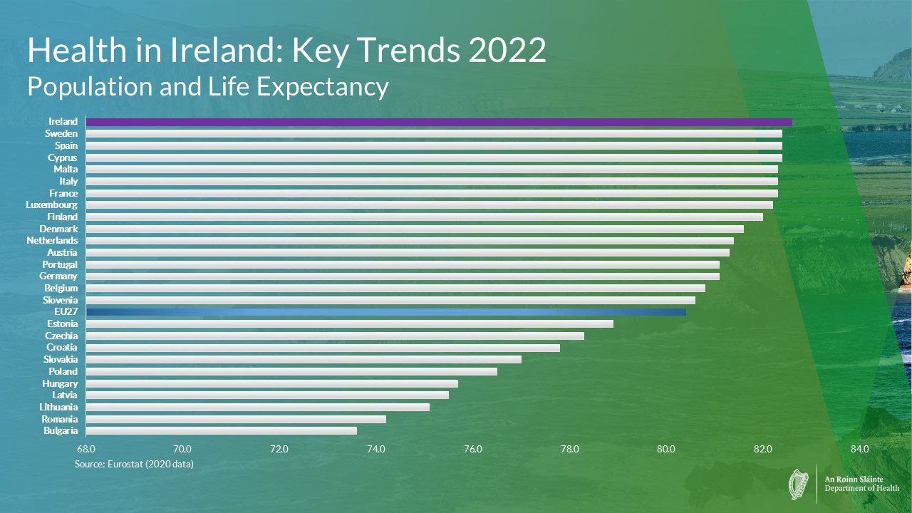 Expectativa de vida na Irlanda: país está no topo da UE